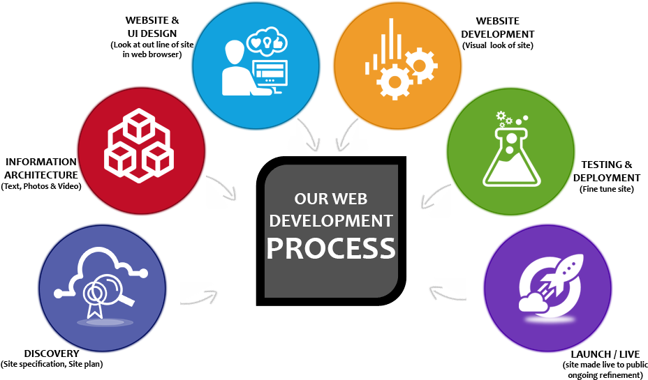 Download Logo - Our Website Development Process PNG Image with No ...