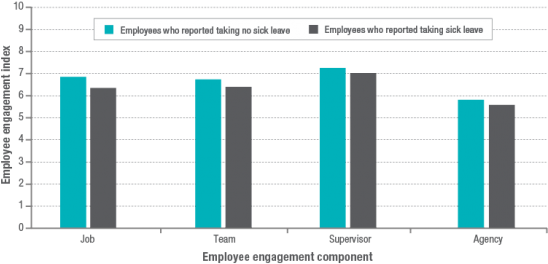 Download 2 Is A Bar Graph Showing Employees Who Reported Taking - Sick ...