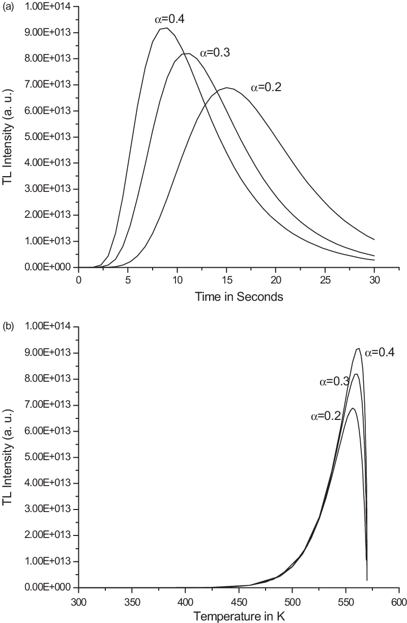Theoretical Glow Curves For Different Values Of A (s - Diagram - Free ...