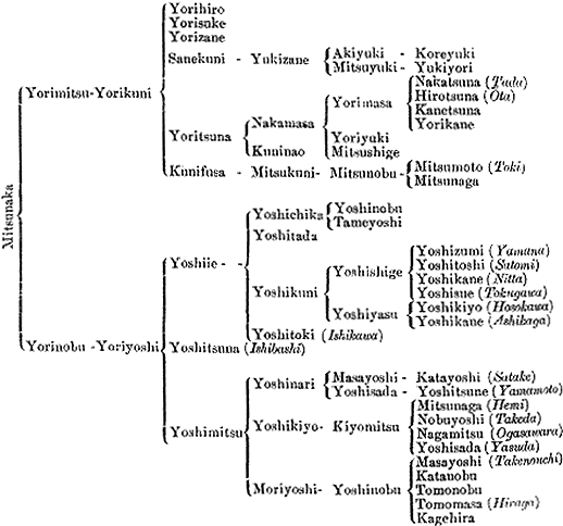 Download Seiwagenjitree - Oda Clan Family Tree PNG Image with No ...