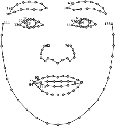Download Our Deformable Model Of A Human Face Consists Of 134 - Silver ...