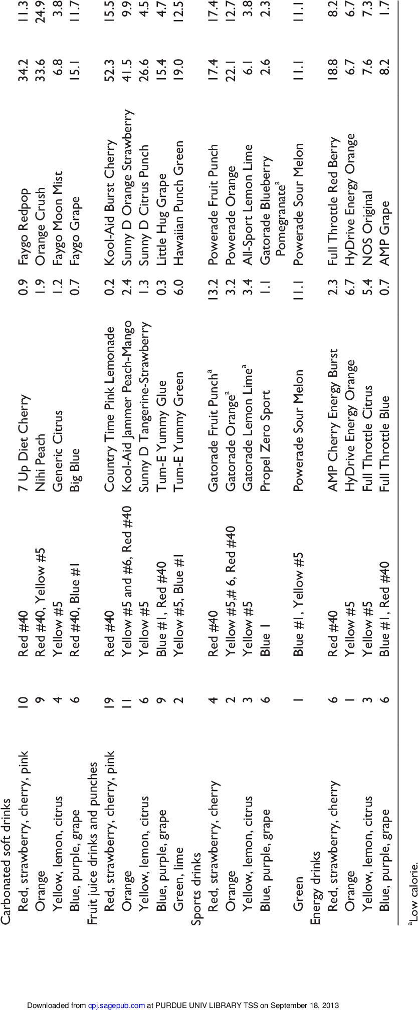 Download Amounts Of Artificial Food Colors In Milligrams In - Number ...