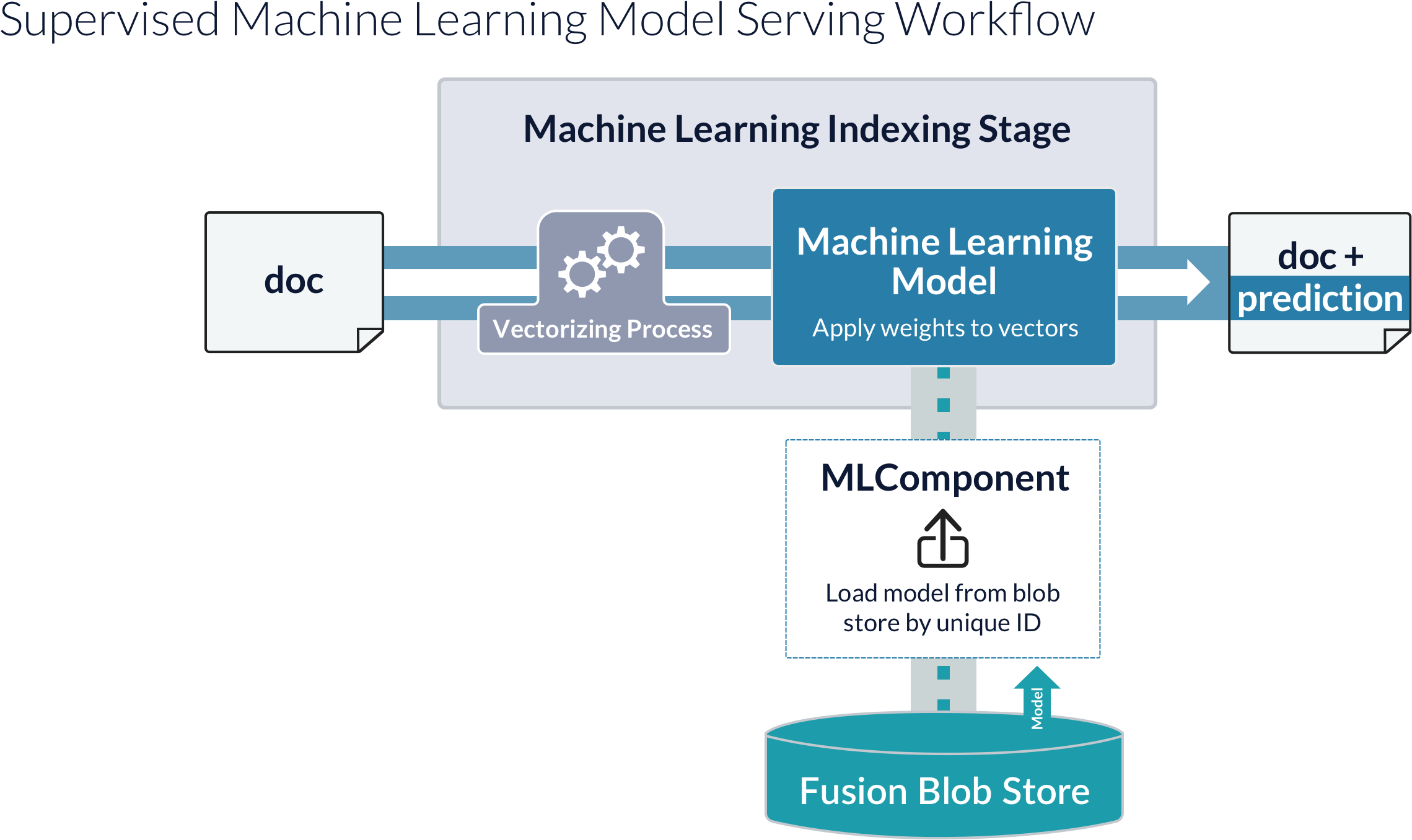 Download Model Serving Processes - Prediction Model Machine Learning ...