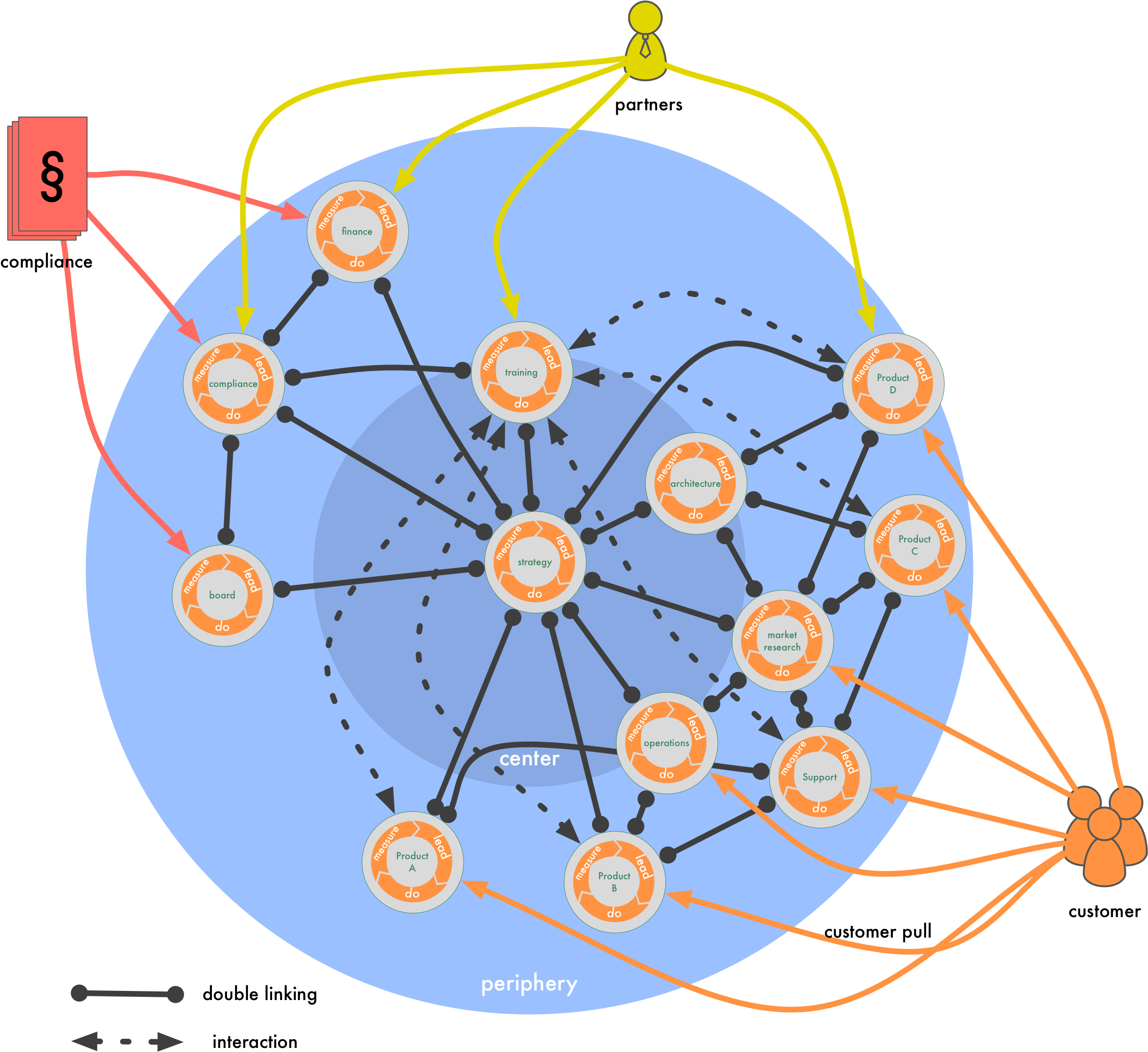 Download A Circle Structure And External Actors - Circles And Roles ...