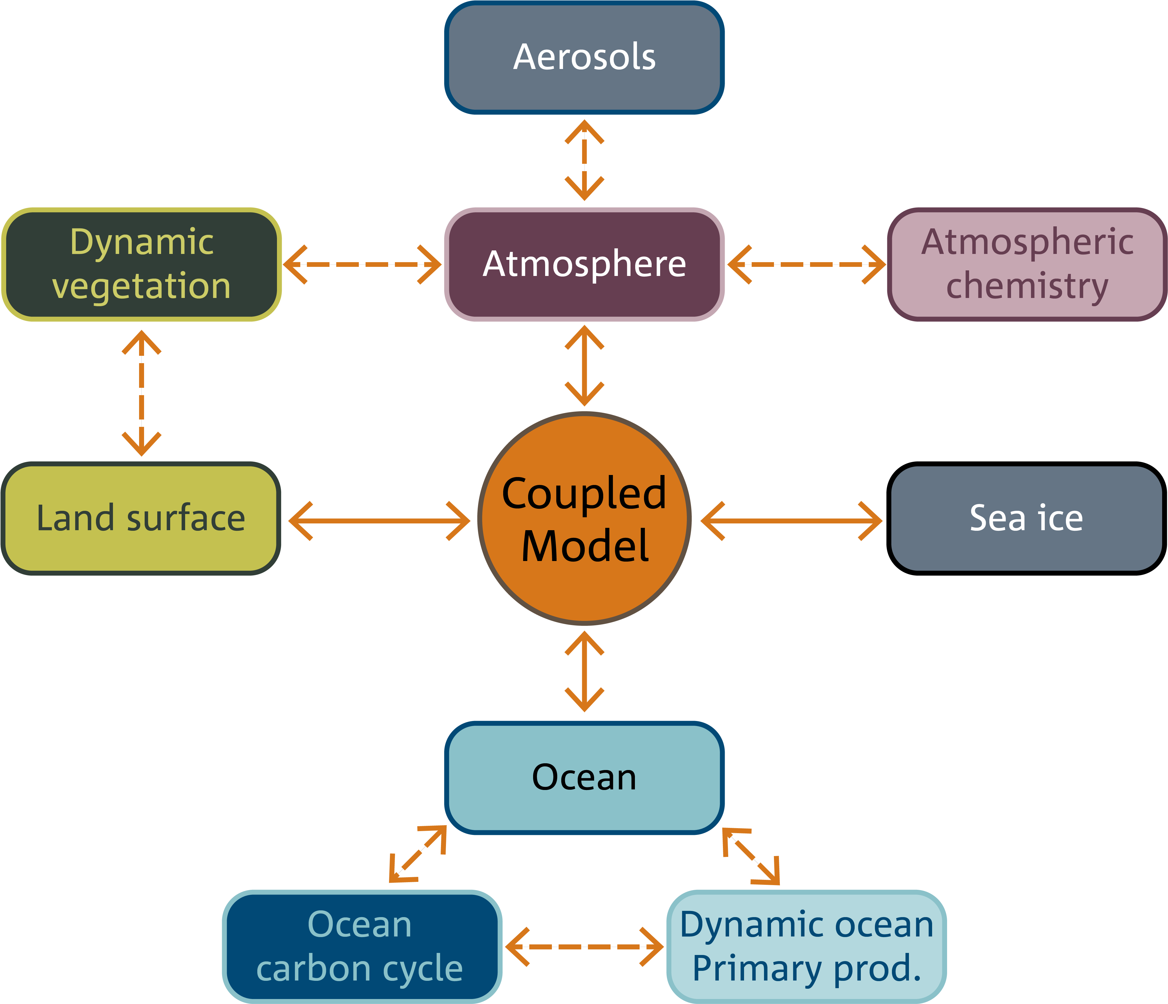 Download 3 - Components Of Global Climate Model PNG Image with No ...