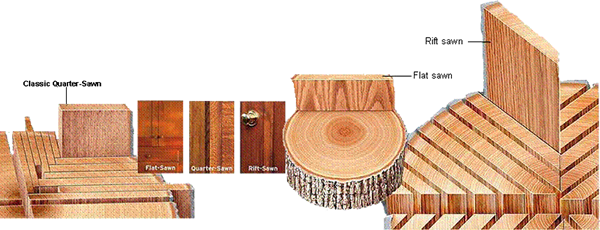 Download Different Sawing Methods, I - Method Of Sawing Timber PNG ...