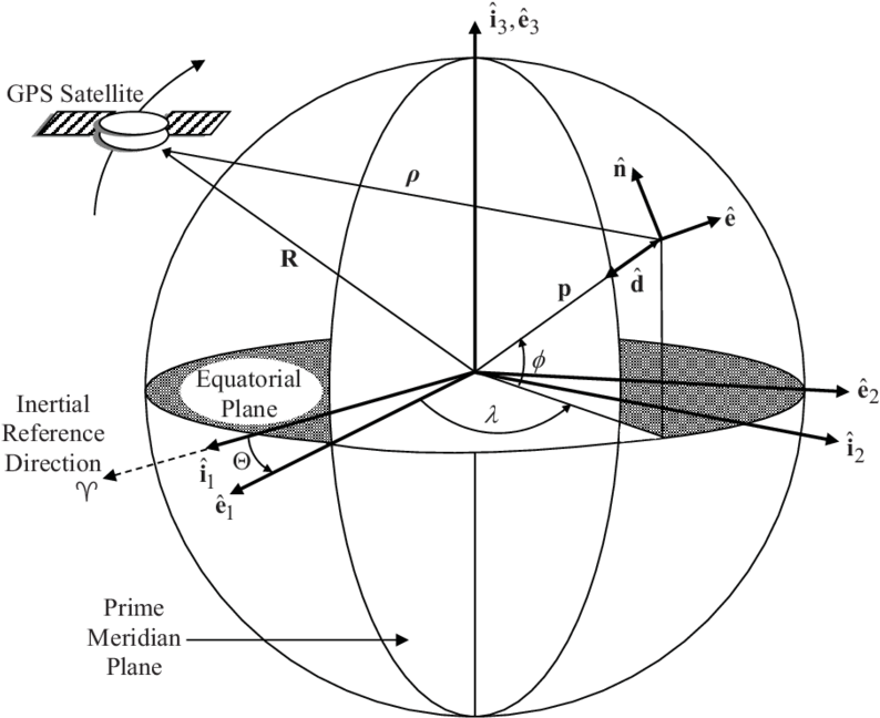 Definitions Of Various Reference Frames - Definition - Free Transparent ...