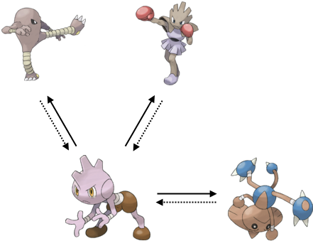 Hitmonlee Evolution Chart