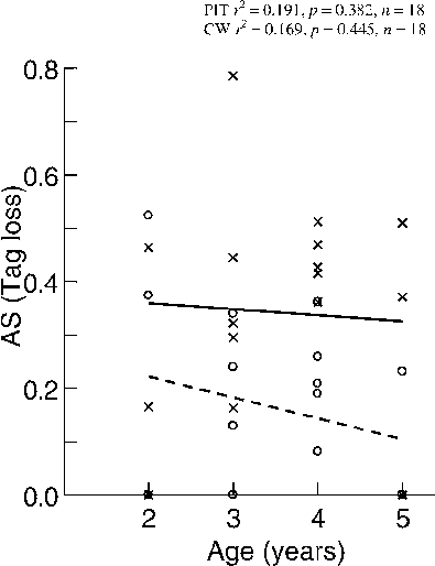 Linear Regression Of Arcsine Square Root Transformed - Diagram - Free ...