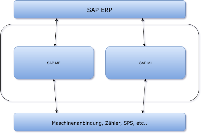 Download Sap Me & Sap Mii - Diagram PNG Image with No Background ...