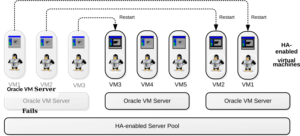 Download This Figure Shows An Oracle Vm Server Failing, And - Oracle Vm ...