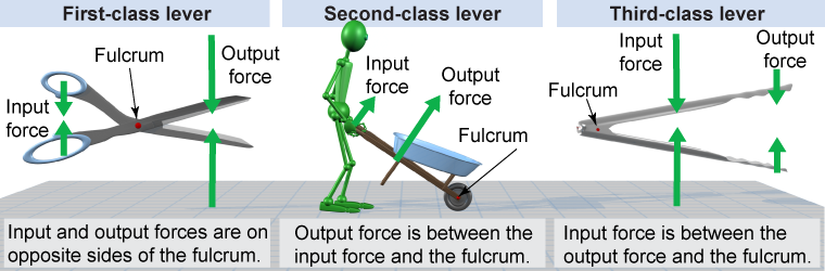 Download Three Different Classes Of Levers - Physics PNG Image with No ...
