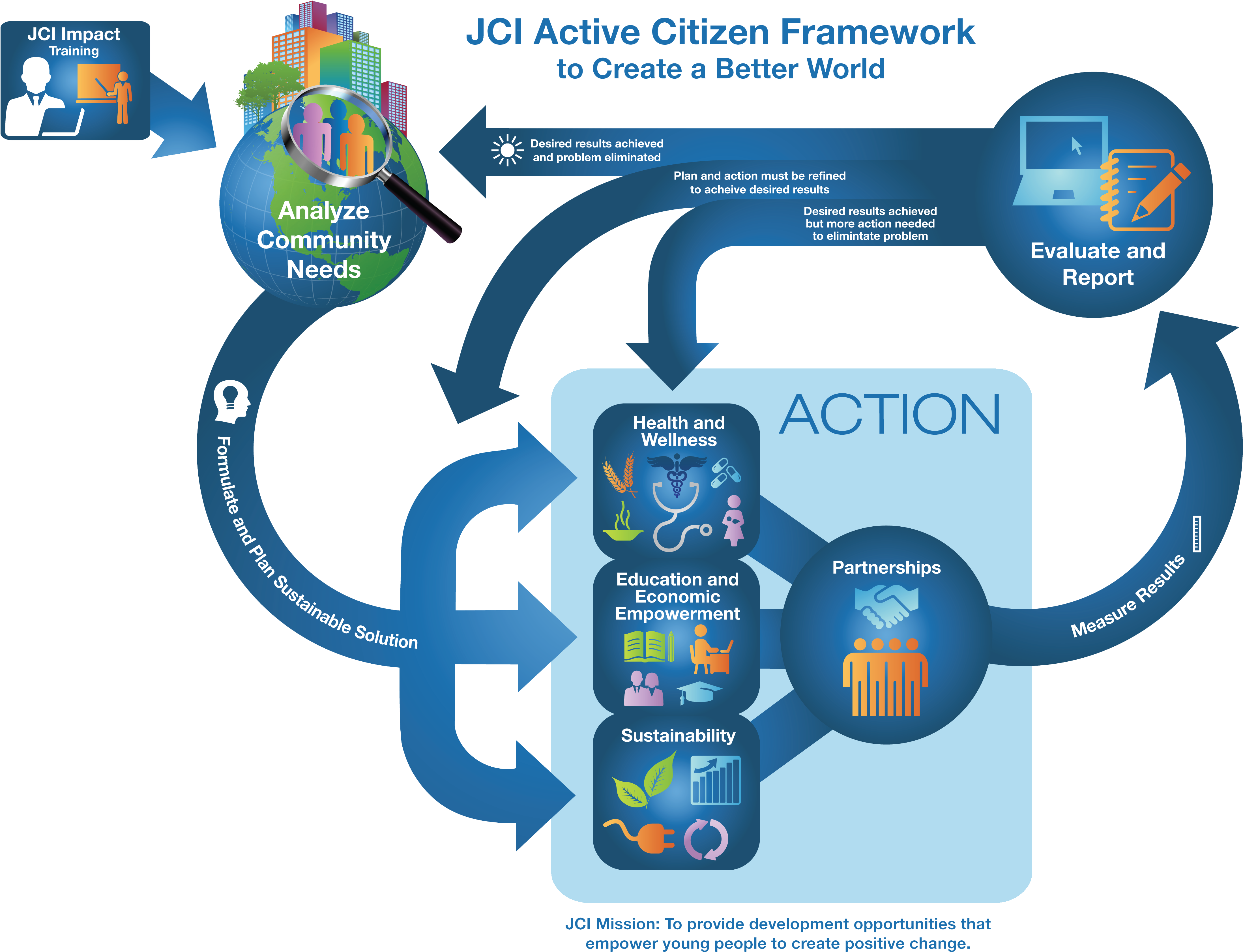 Download Published At 5068 × 3606 In Training - Jci Active Citizenship Framework PNG Image with ...