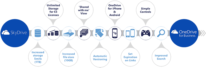 Download History Of Onedrive For Business - Onedrive For Business Cloud ...