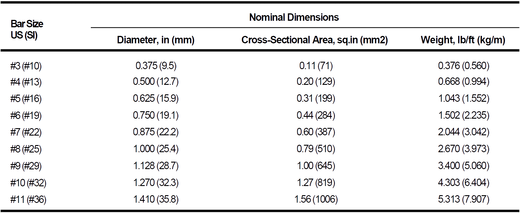 Weight And Dimensions Of Astm Standard Reinforcing - Astm Reinforcing ...