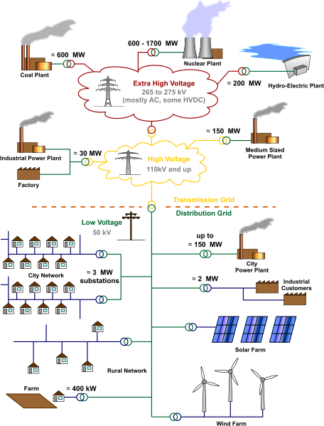 The Electrical Grid Is A Large And Complex System With - Grid ...