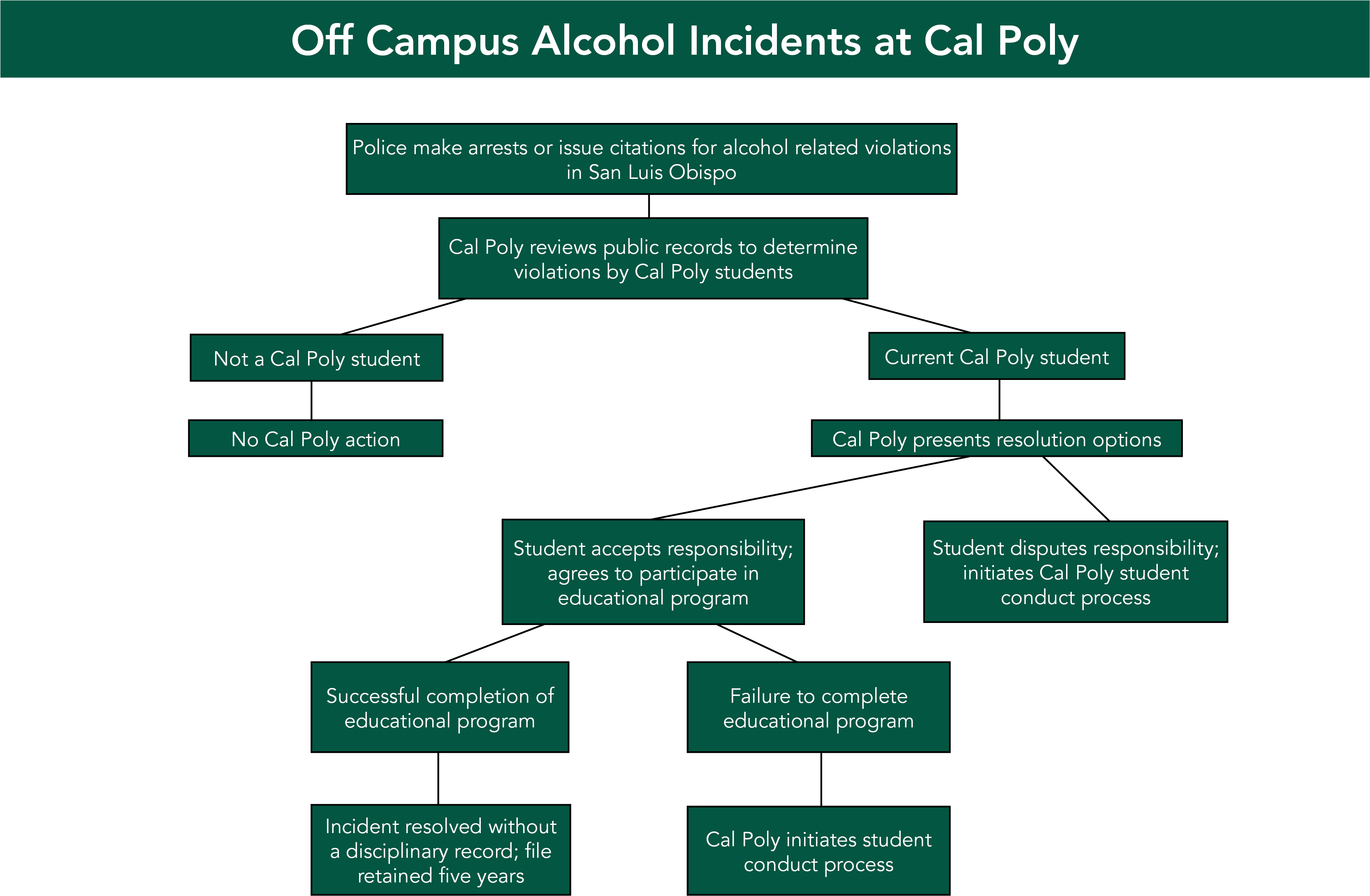 Download Flow Chart Illustrating The Process Of The Off Campus ...