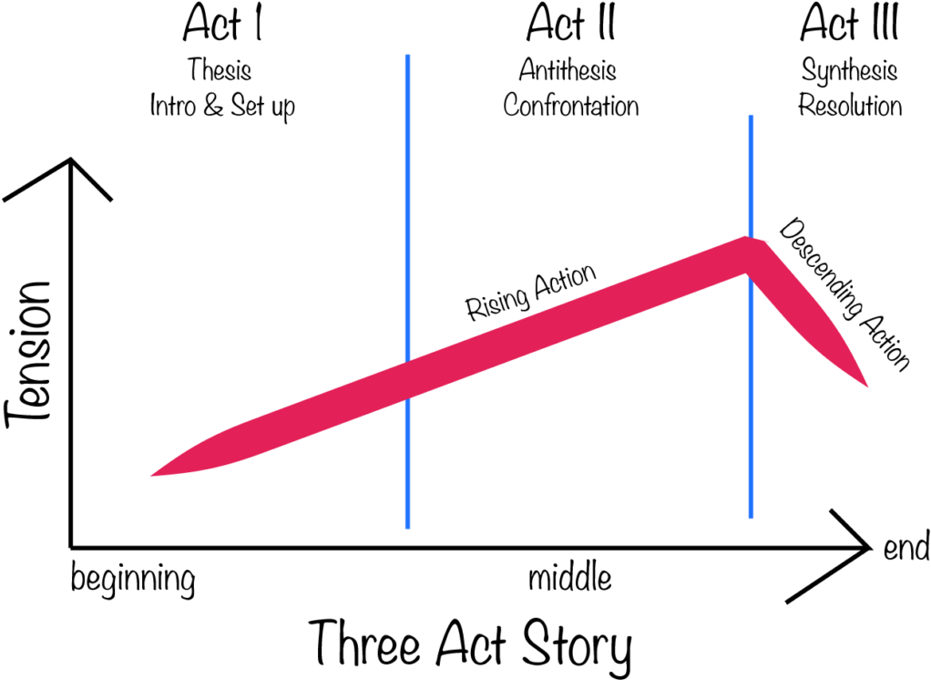 Download Classic 3-act Play Graph - Diagram PNG Image with No ...