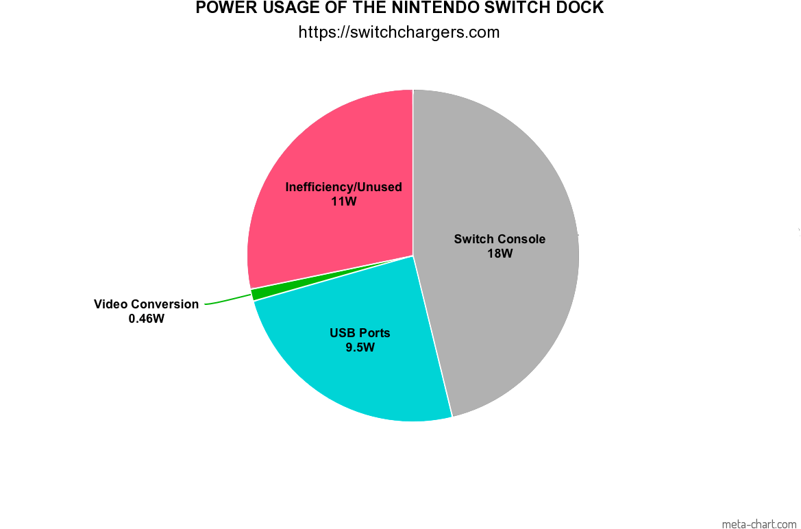 Power Usage Of The Nintendo Switch Dock Chart - Nintendo Switch - Free ...