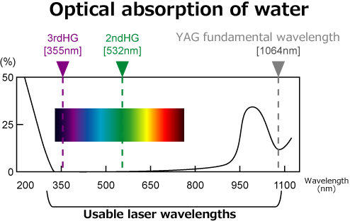 Download Laser Beams Of Wavelengths With Low Water Absorption - Laser ...