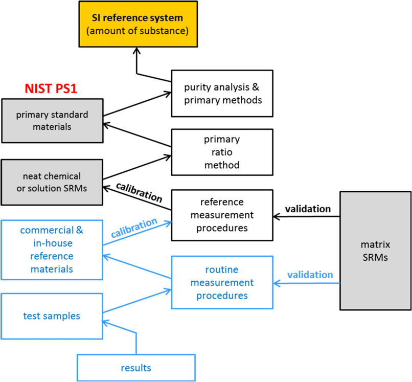 Download Metrological Hierarchy And Traceability Of Chemical - Diagram ...