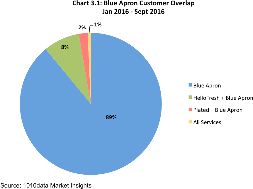 Download 1010data Analysis Shows That About One-fourth Of Hellofresh ...