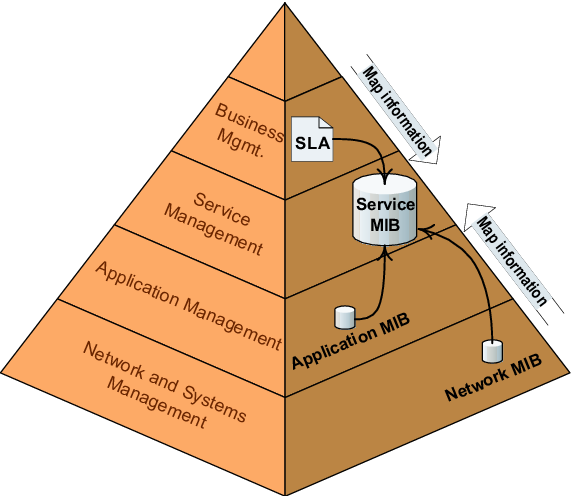 Management Pyramid - Management - Free Transparent PNG Download - PNGkey