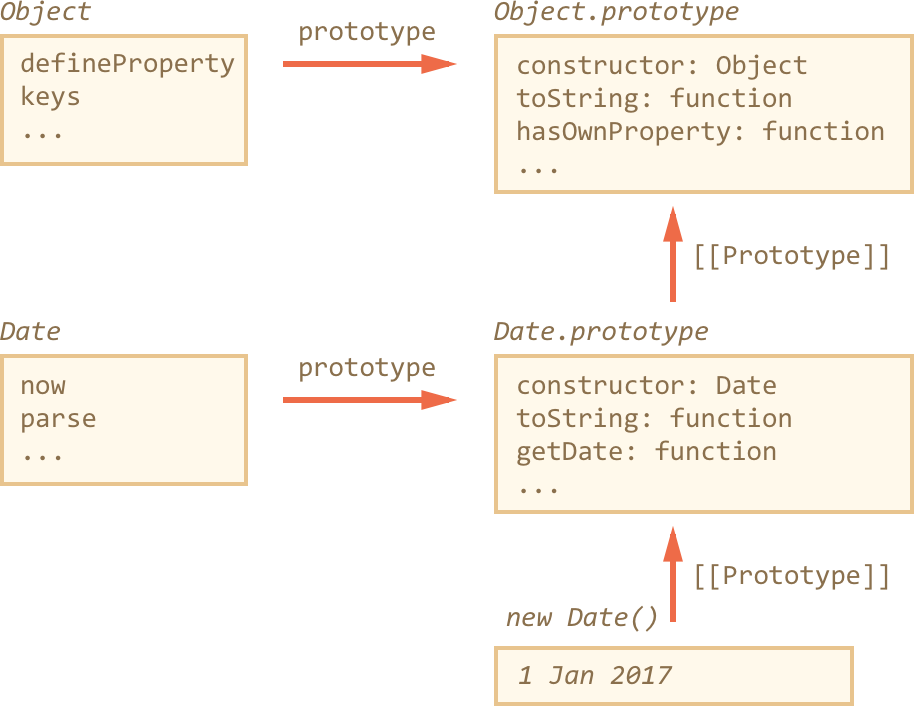 Download Here's The Picture Structure For Date And Object - Class PNG ...