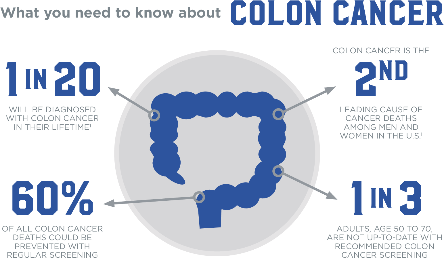 Colon Cancer Infographic - Adults Age 50 To 70 Are Not Up To Date With ...