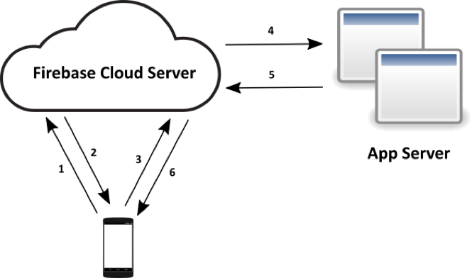 Download Firebase Messaging Upstream Diagram - Firebase Cloud Messaging ...