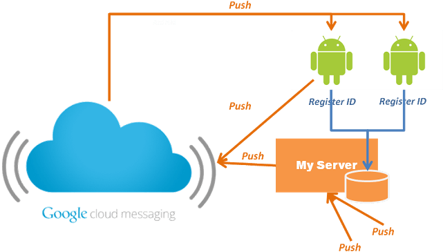 Download Google Cloud Messaging PNG Image with No Background - PNGkey.com