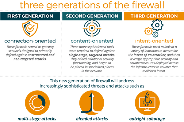 Download Three Generations Of The Firewall - Firewall PNG Image with No ...