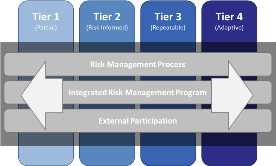 Cybersecurity Framework Tiers - Nist Csf Maturity Levels - Free ...