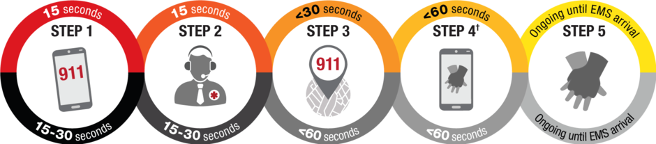 T-cpr Simplified Process - Cardiopulmonary Resuscitation - Free ...