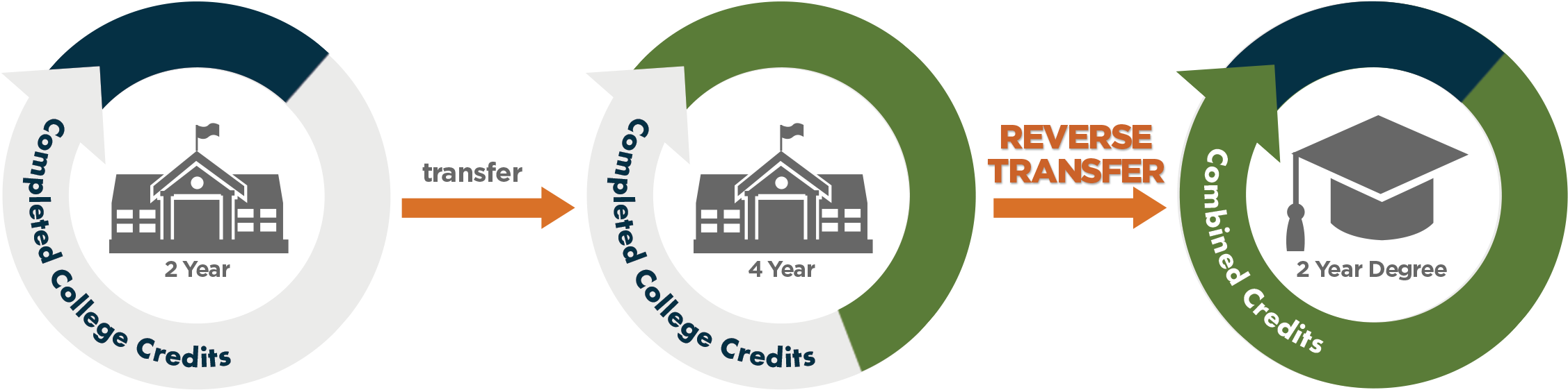 Download Reverse Transfer Is The Transfer Of Credits From A - Reverse ...