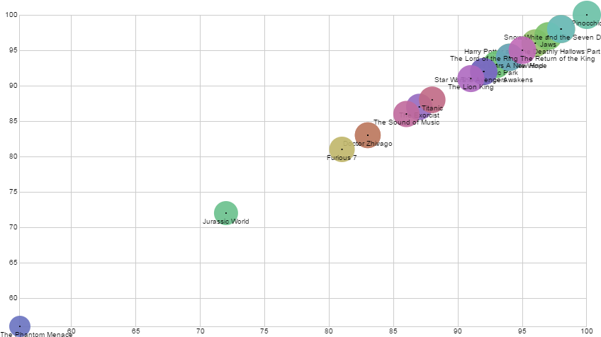 Download The Bubbles Are On A Graph Now, The Information Is - Diagram ...
