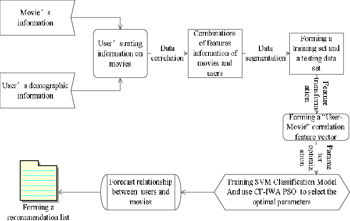 Download Personalized Movie Recommendation Process - Diagram PNG Image ...