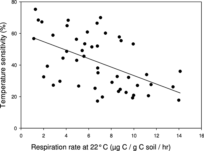Download The Relationship Between Temperature Sensitive And - Plot PNG ...