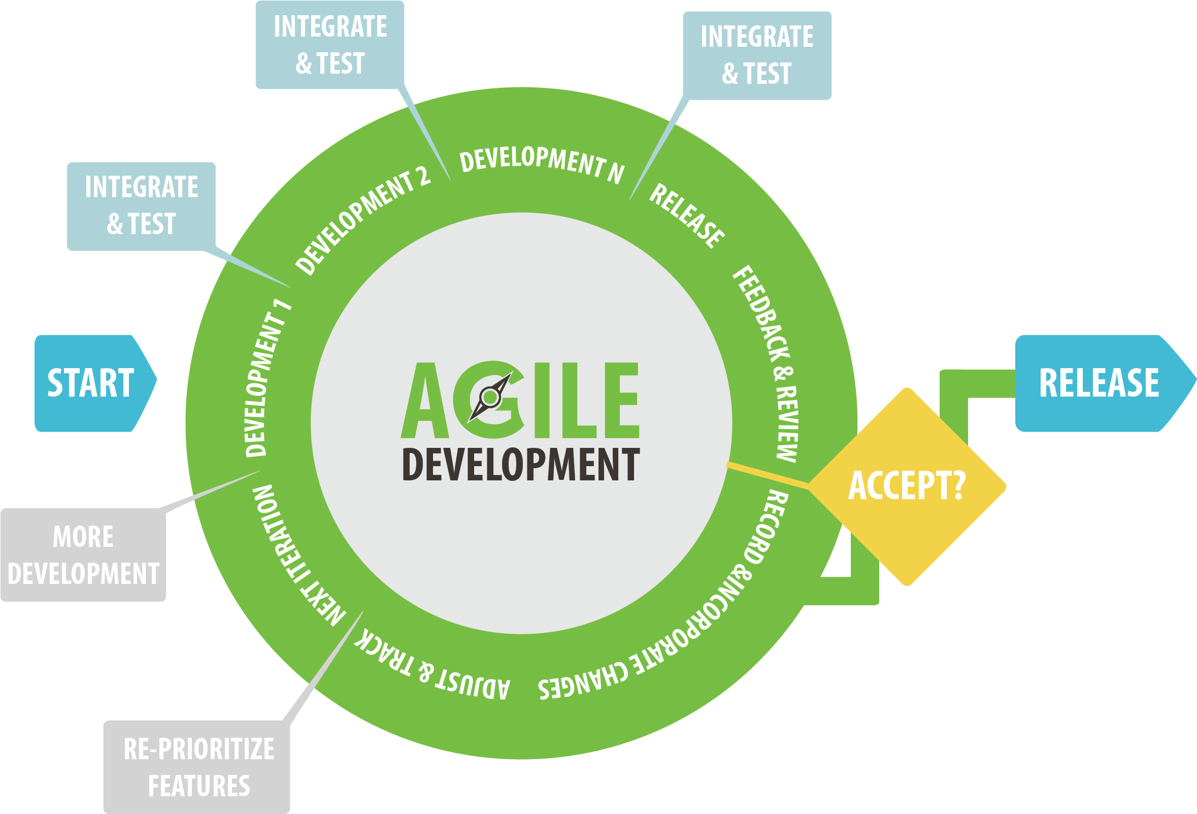 Download Agile Software Development PNG Image with No Background ...