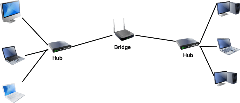 Download Computer Network Devices Bridge - Computer Network Device PNG ...