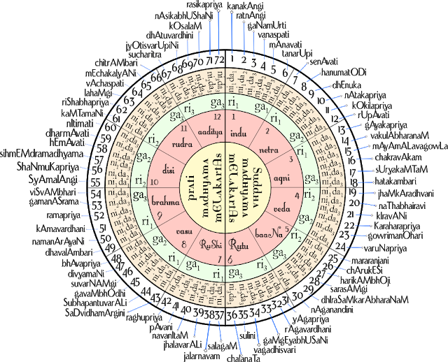 Download Swaras And Ragas Theory - Carnatic Raga And Mood PNG Image ...