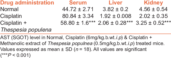 Download Effect Of Thespesia Populnea On Ast Level In Cisplatin ...