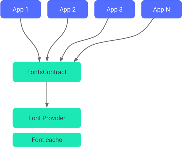 Main Components In Emoji Compat Process - Organigrama De Una Escuela ...