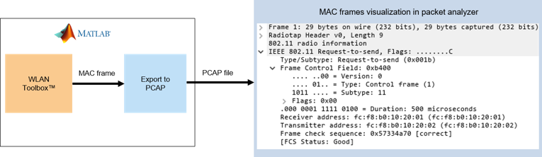 Download The General Mac Frame Format Consists Of A Header, - Matlab ...