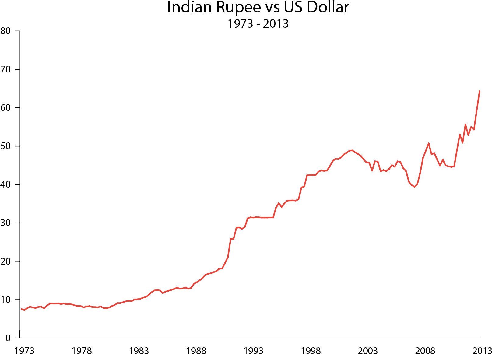 Indian Rupee Vs Dollar 1973 - Plot - Free Transparent PNG Download - PNGkey