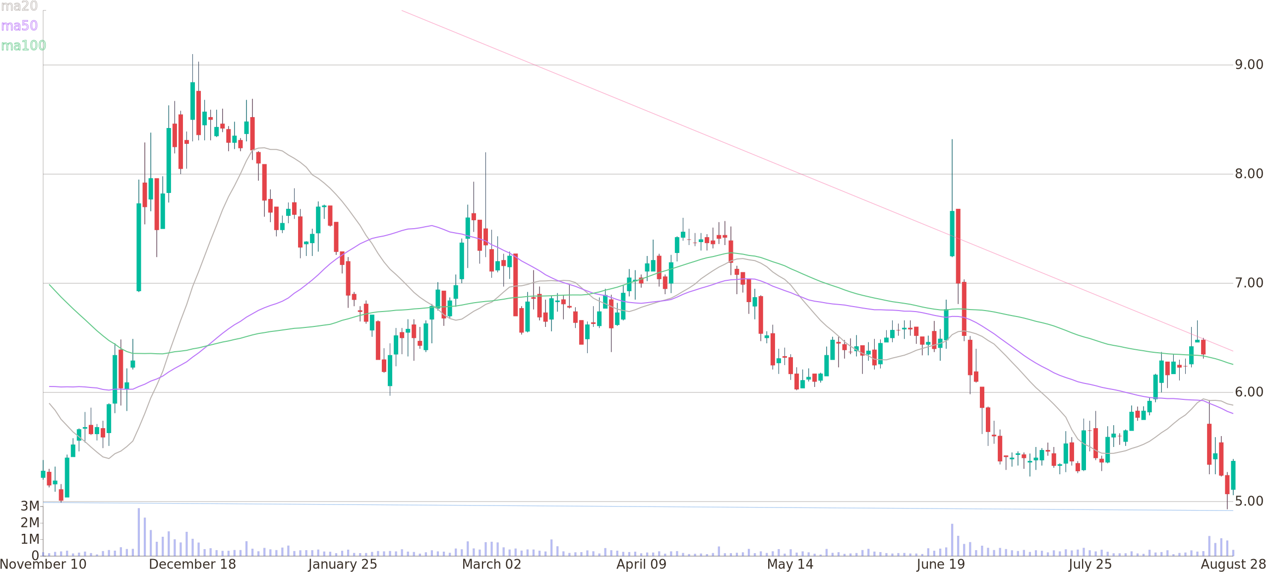 Download Daily Candlestick Chart Of Barnes & Noble Education - Diagram ...