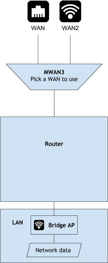 Download Dual Wan - Wide Area Network PNG Image with No Background ...