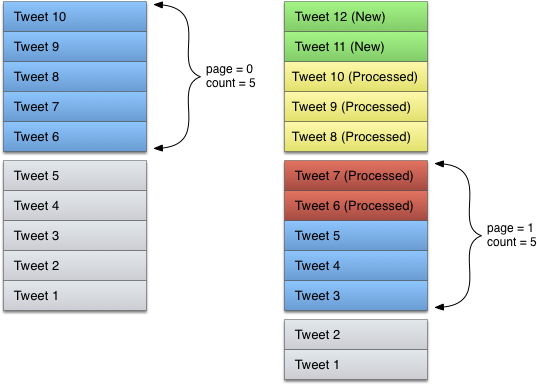 Download Image Depicting A Timeline Receiving Two Additional - Api Call ...
