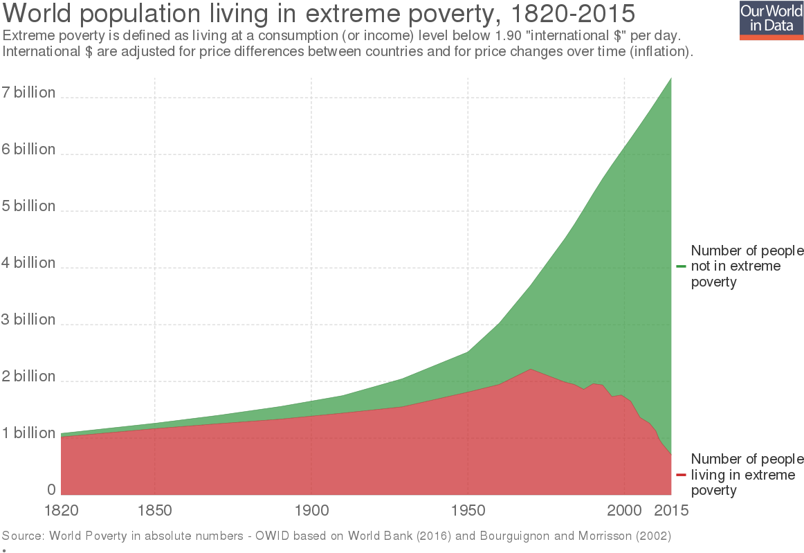 Download World Population Poverty Chart PNG Image with No Background ...