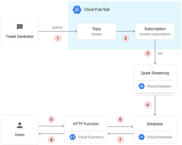 Spark Dstreams 1422d - Apache Spark - Free Transparent PNG Download - PNGkey